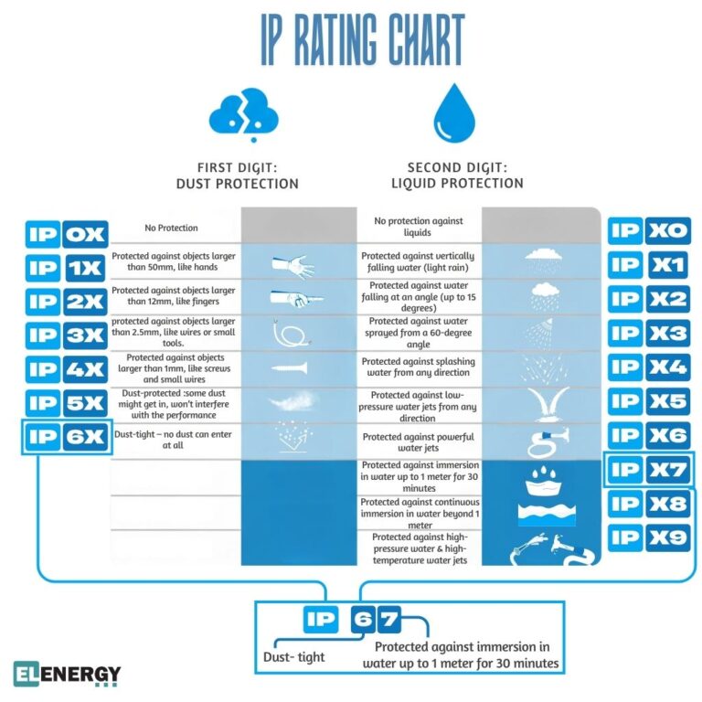 IP Testing & Ratings: Understanding IP Scores | Elenergy Lab